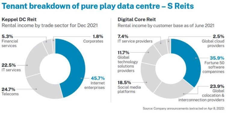 data centre reits singapore - SmallCapAsia data centre reits singapore - SmallCapAsia
