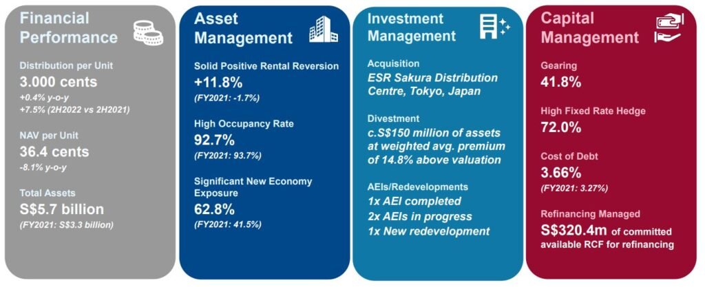 4 S-REITs with Distributions Yields of 6% or More - SmallCapAsia